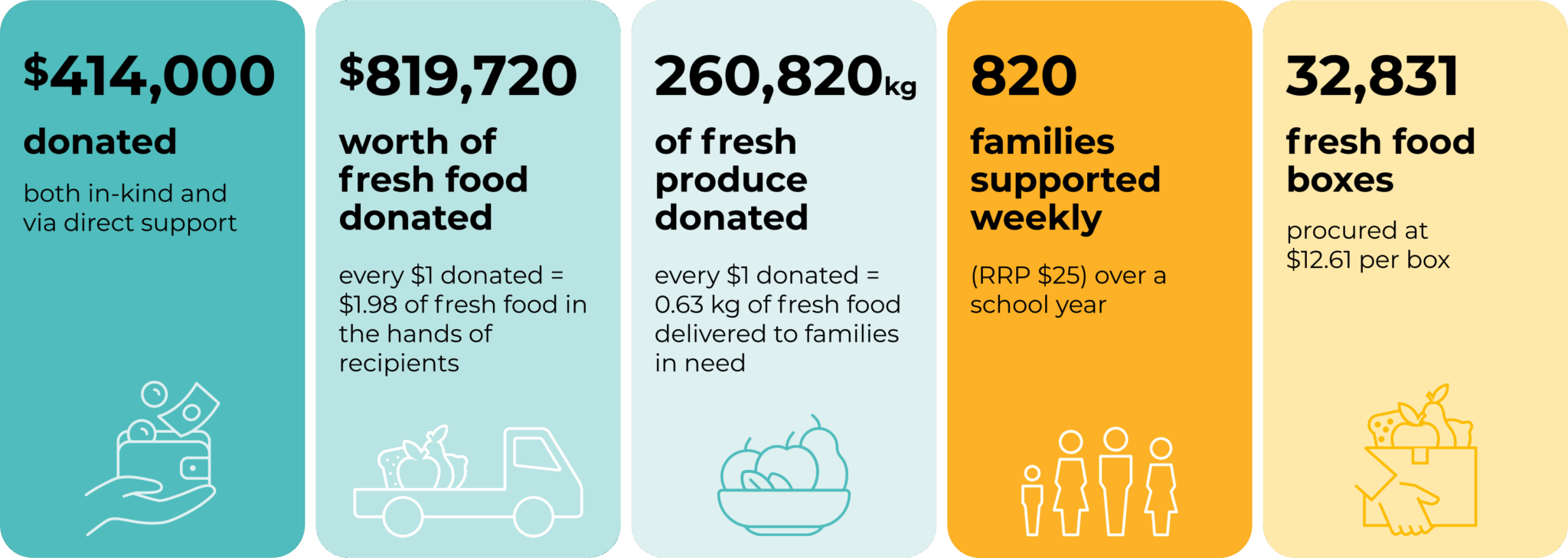 Our Commitment to Community Wellbeing | The One Box Charity